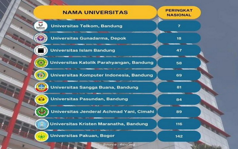 Humas Jabar Rilis Top 10 Universitas Swasta Terbaik di Jawa Barat